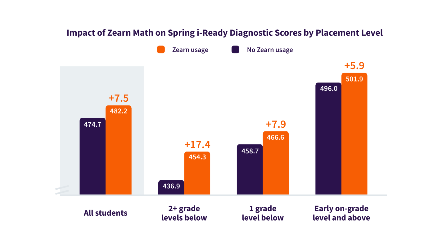 iReady Diagnostic Scores by Grade for 2025-2026 – iReady Diagnostic ...